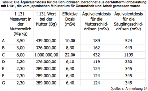Wie hoch war die radioaktive Belastung mit Jod-131 wirklich ...